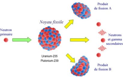 Que sont les produits de fission ? - Sfen