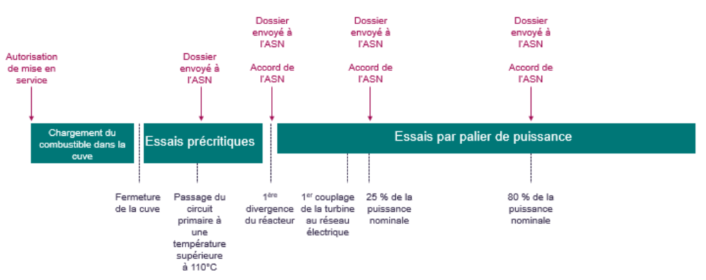 [Série EPR Flamanville] EDF demande à l'ASN l’autorisation de démarrer ...