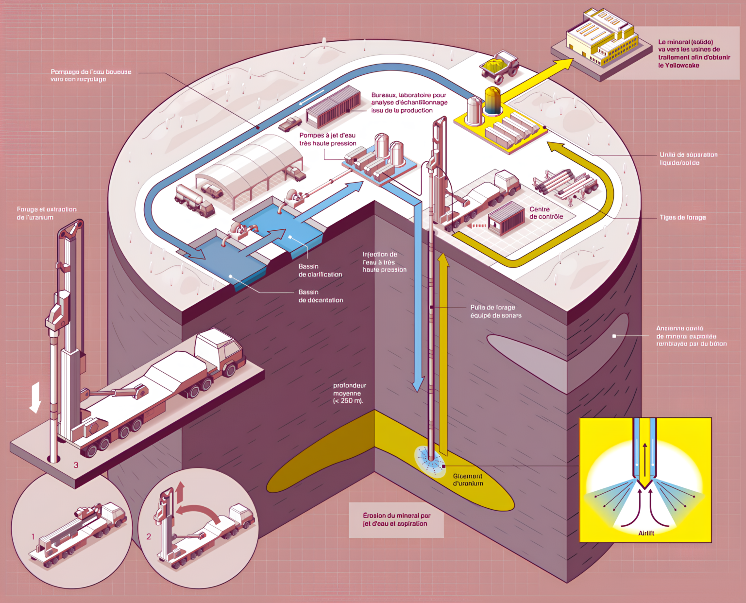 Quelles sont les avancées technologiques pour l'extraction de l'uranium ? - Sfen
